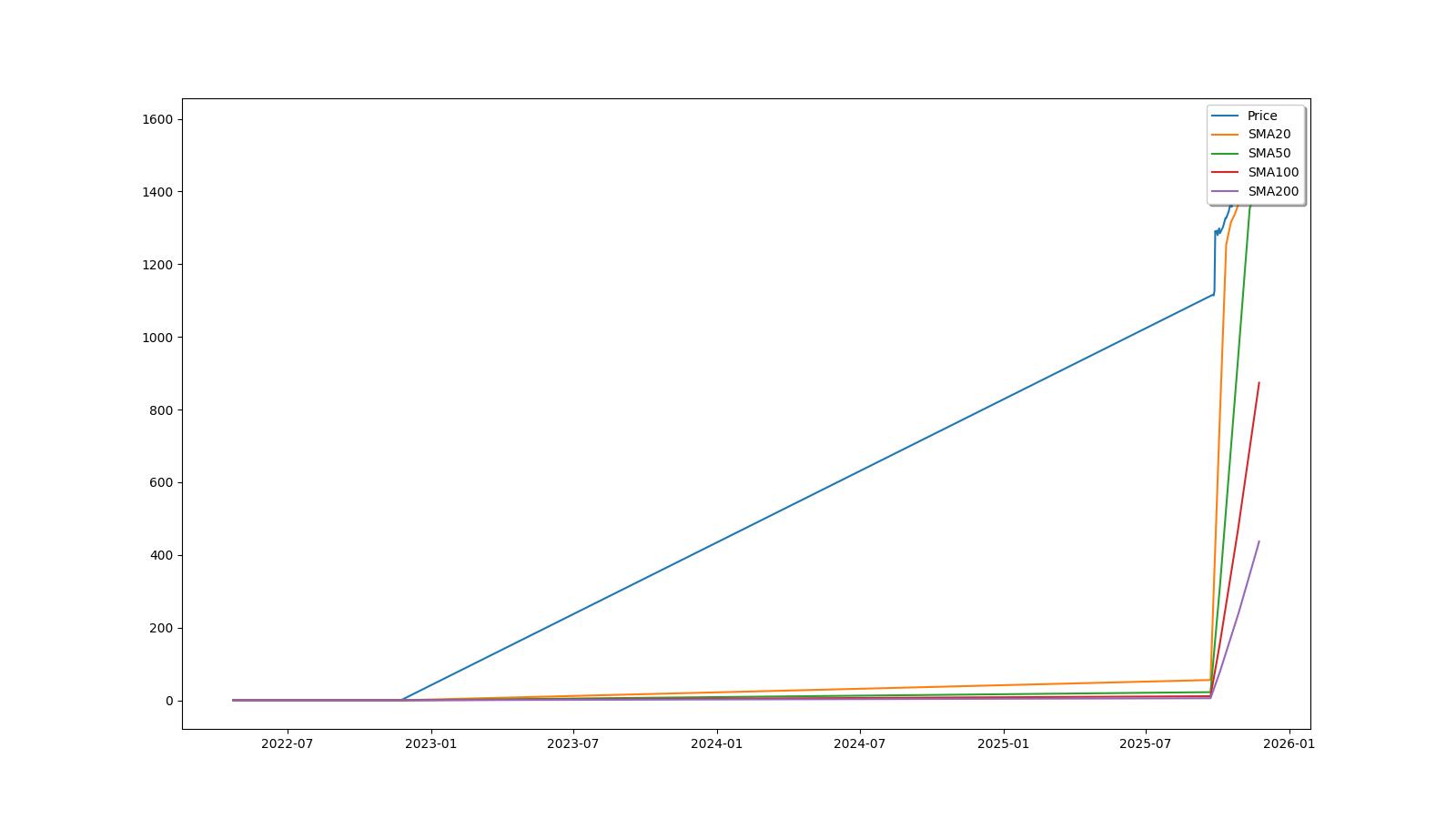 UChain Simple Moving Averages