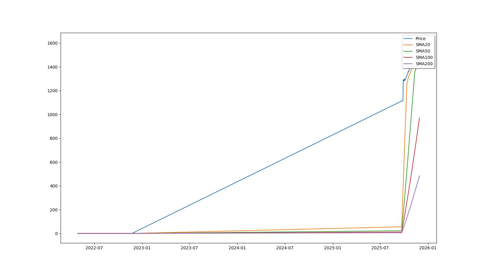 UChain Simple Moving Averages
