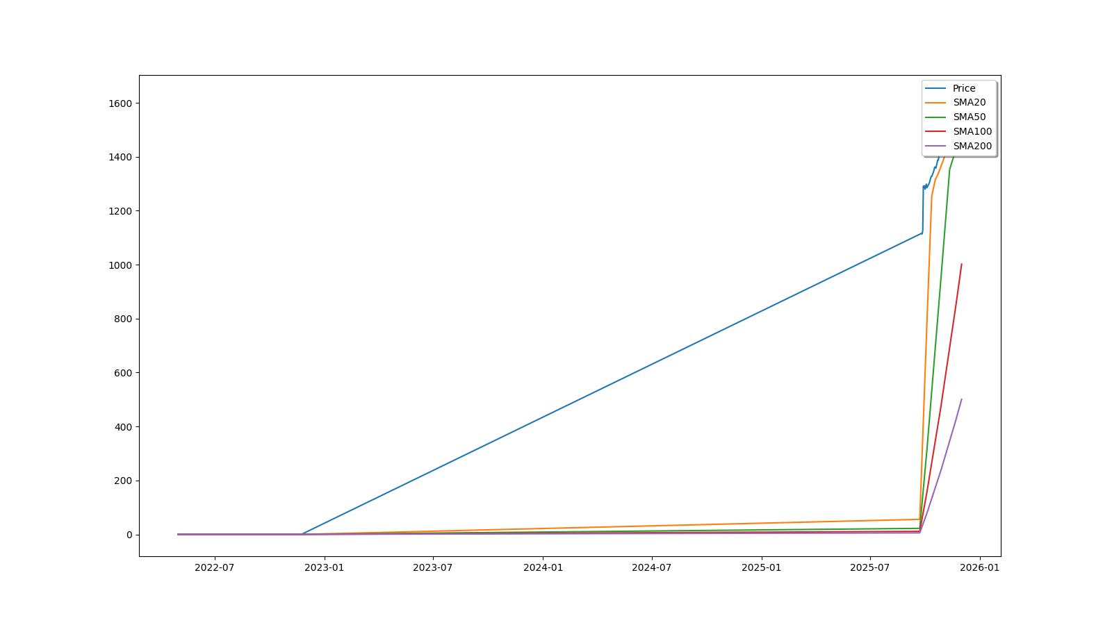 UChain Simple Moving Averages
