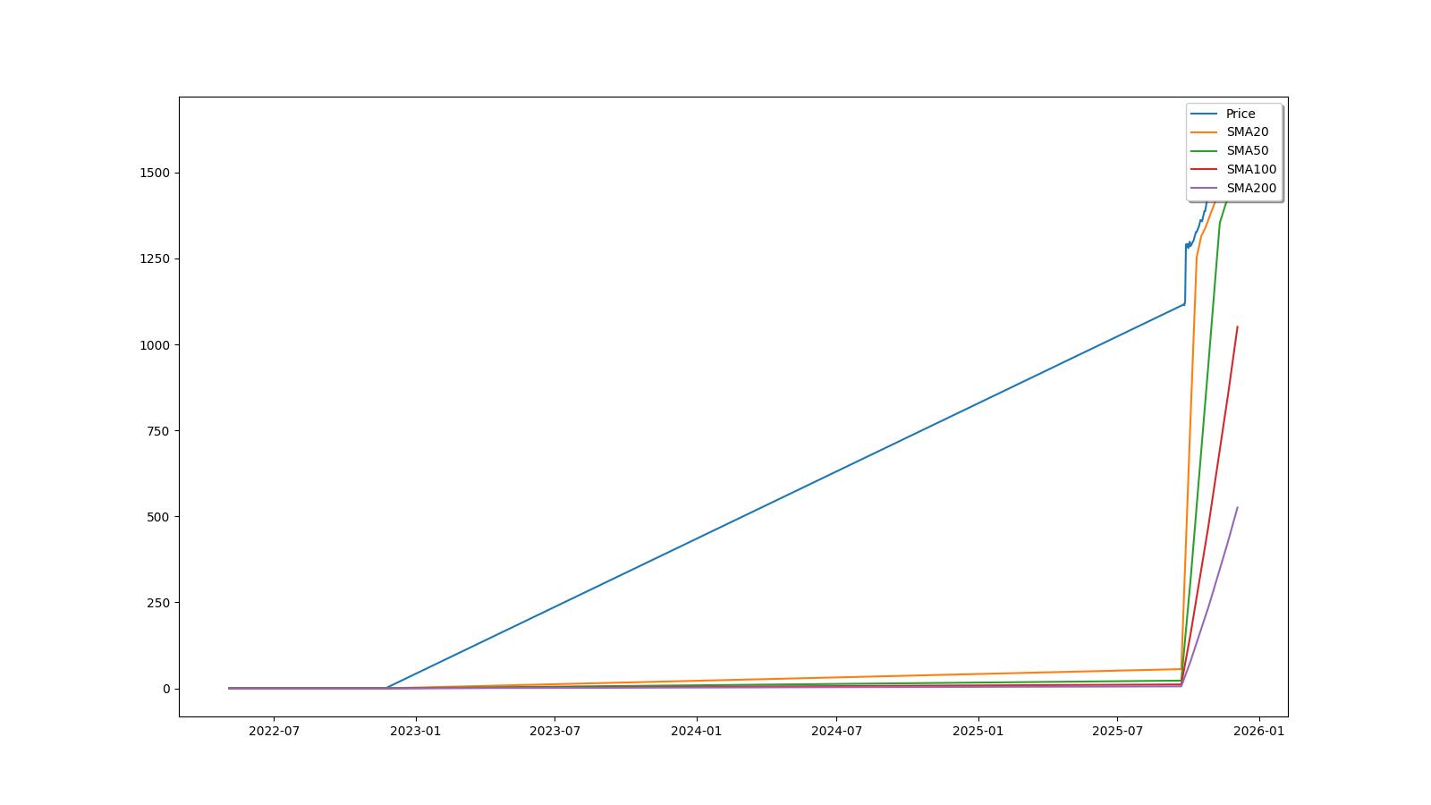 UChain Simple Moving Averages