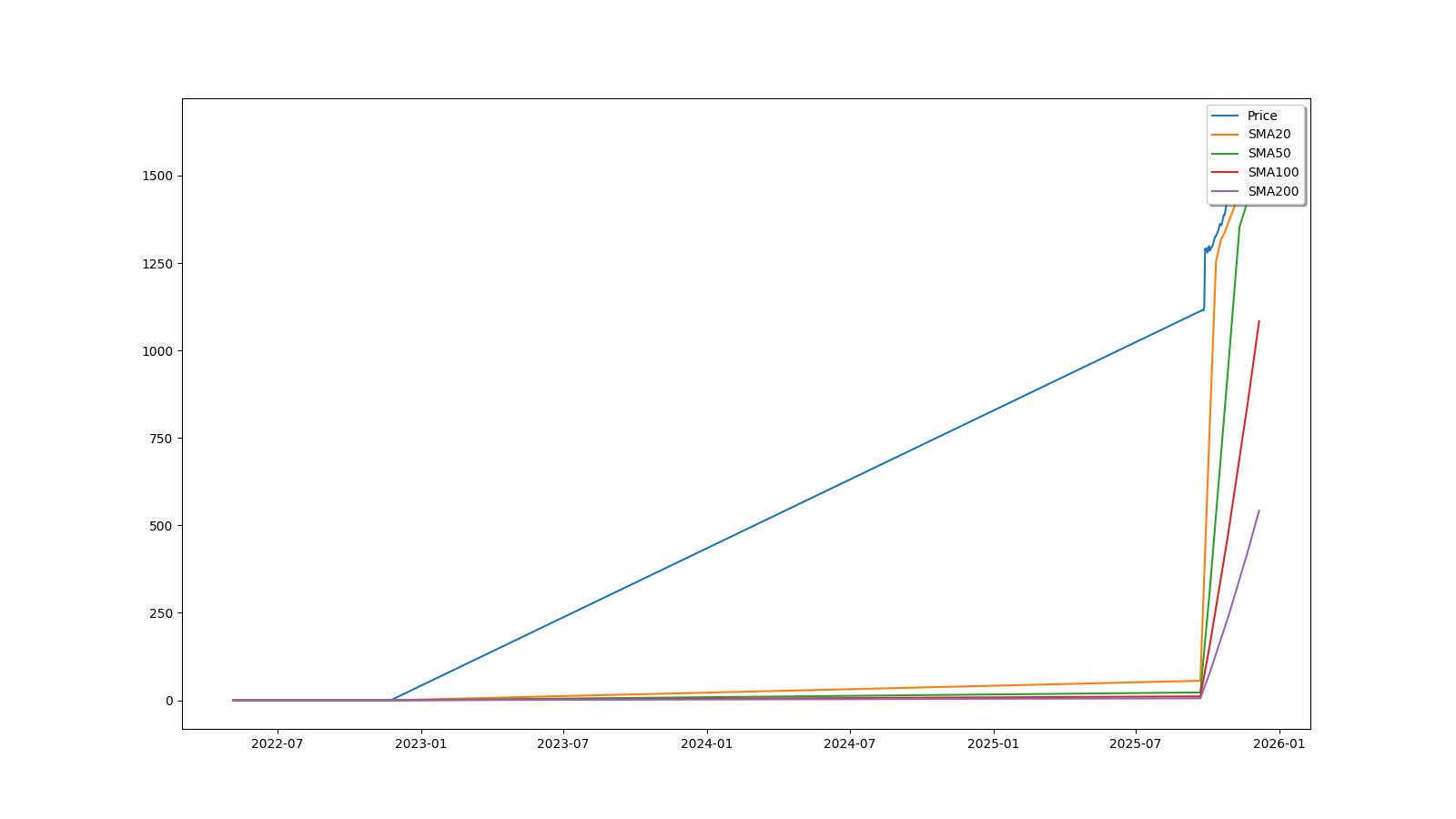 UChain Simple Moving Averages