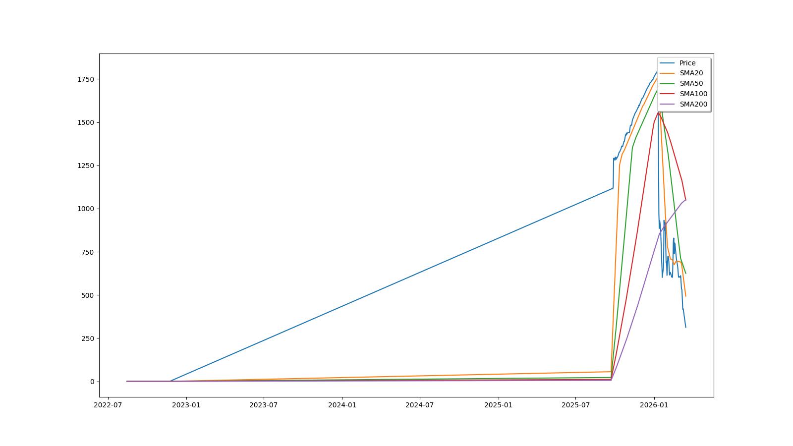 UChain Simple Moving Averages
