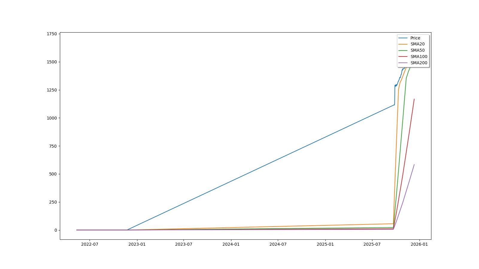 UChain Simple Moving Averages