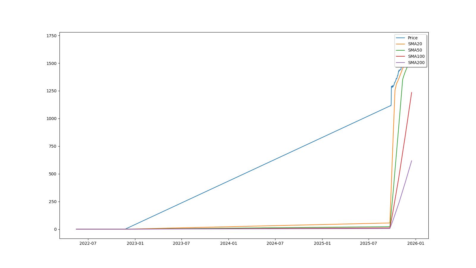 UChain Simple Moving Averages