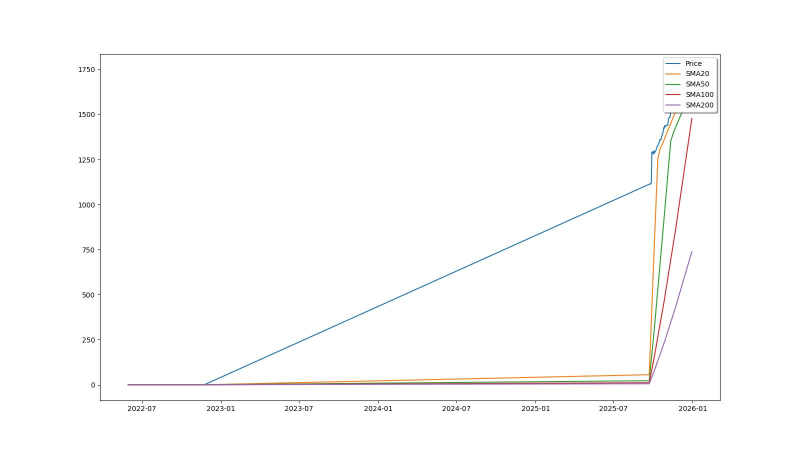 UChain Simple Moving Averages