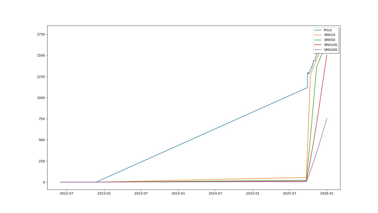 UChain Simple Moving Averages