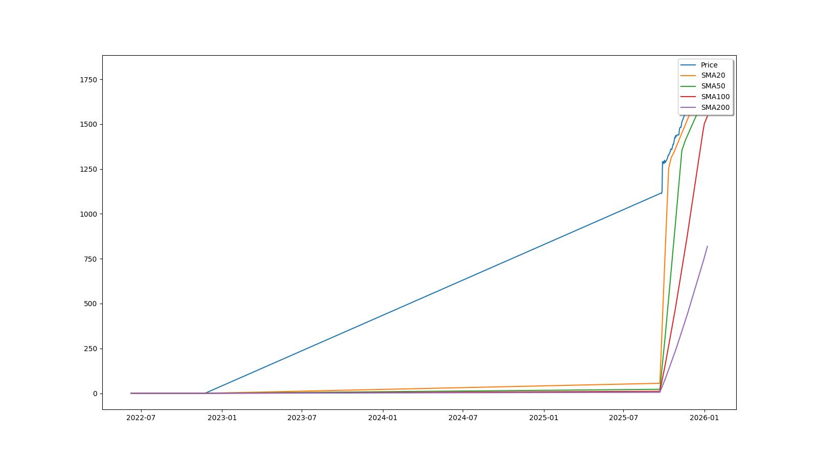 UChain Simple Moving Averages
