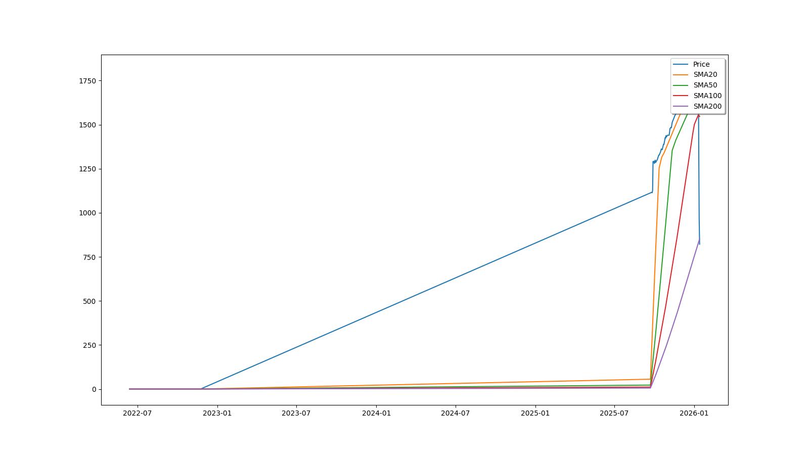 UChain Simple Moving Averages