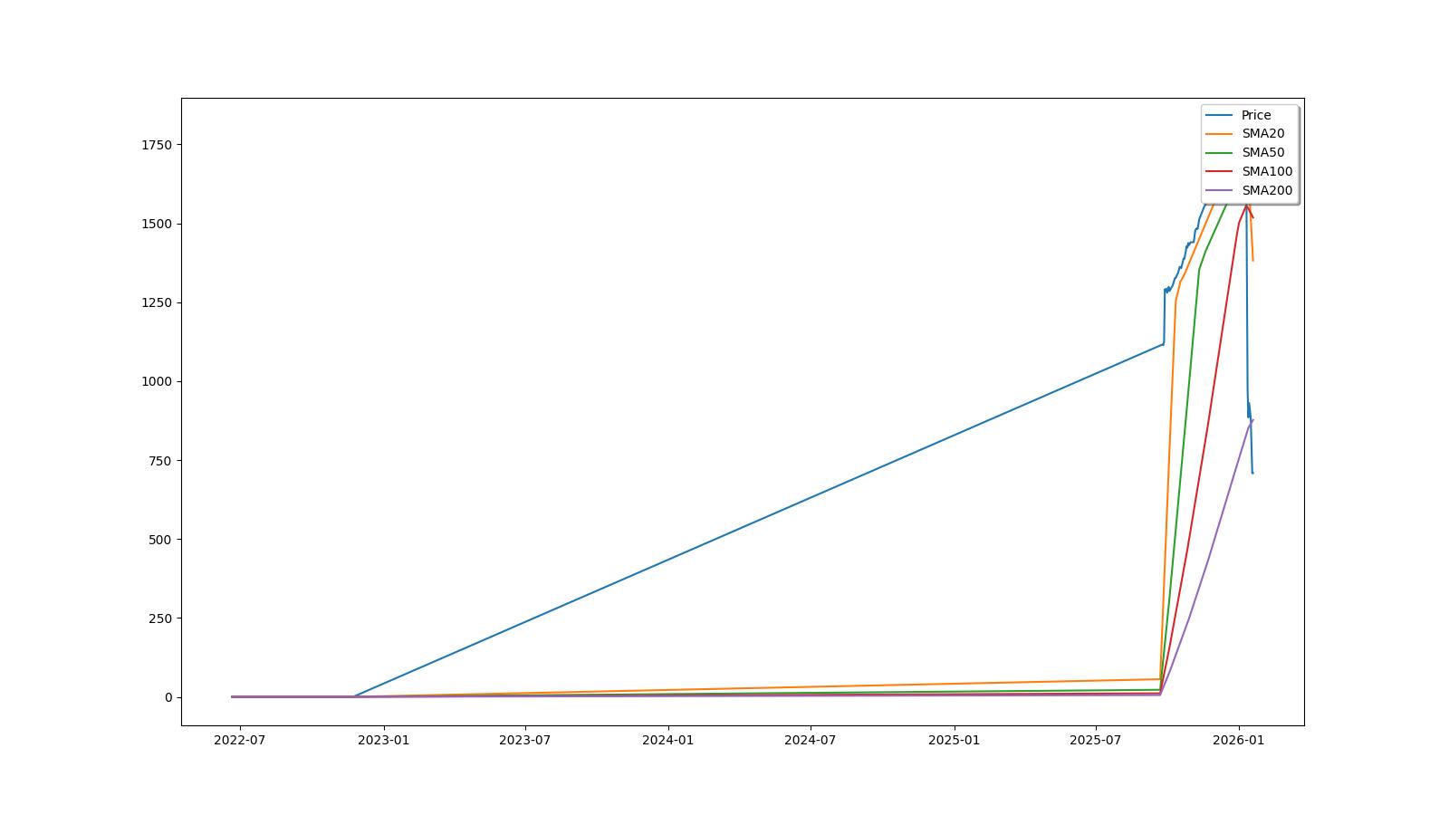 UChain Simple Moving Averages