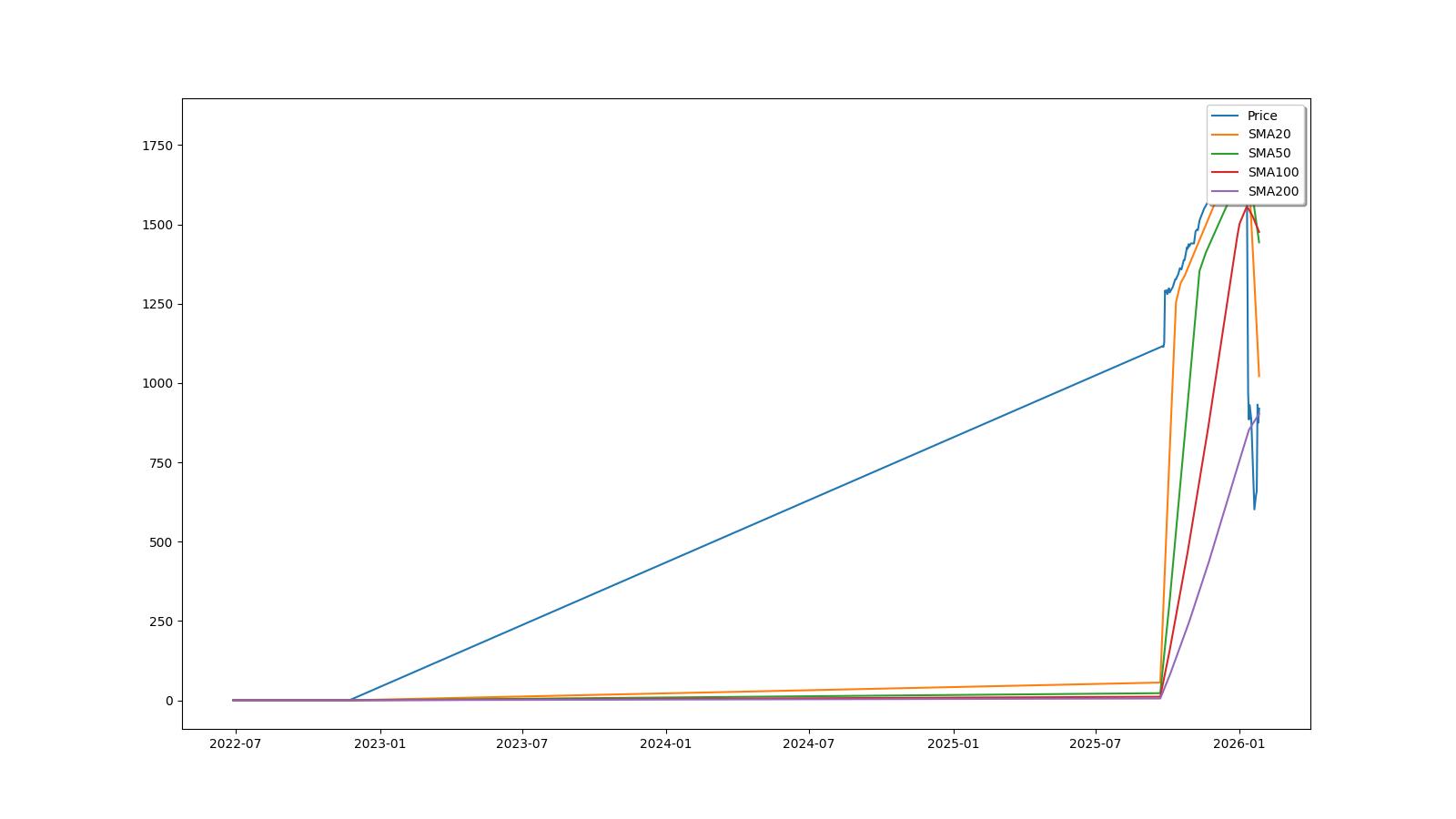 UChain Simple Moving Averages
