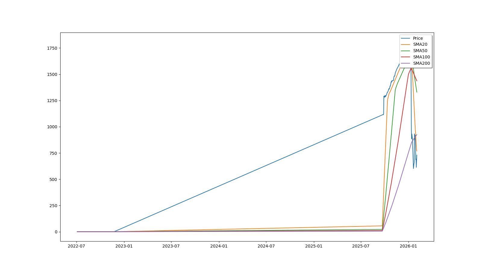UChain Simple Moving Averages