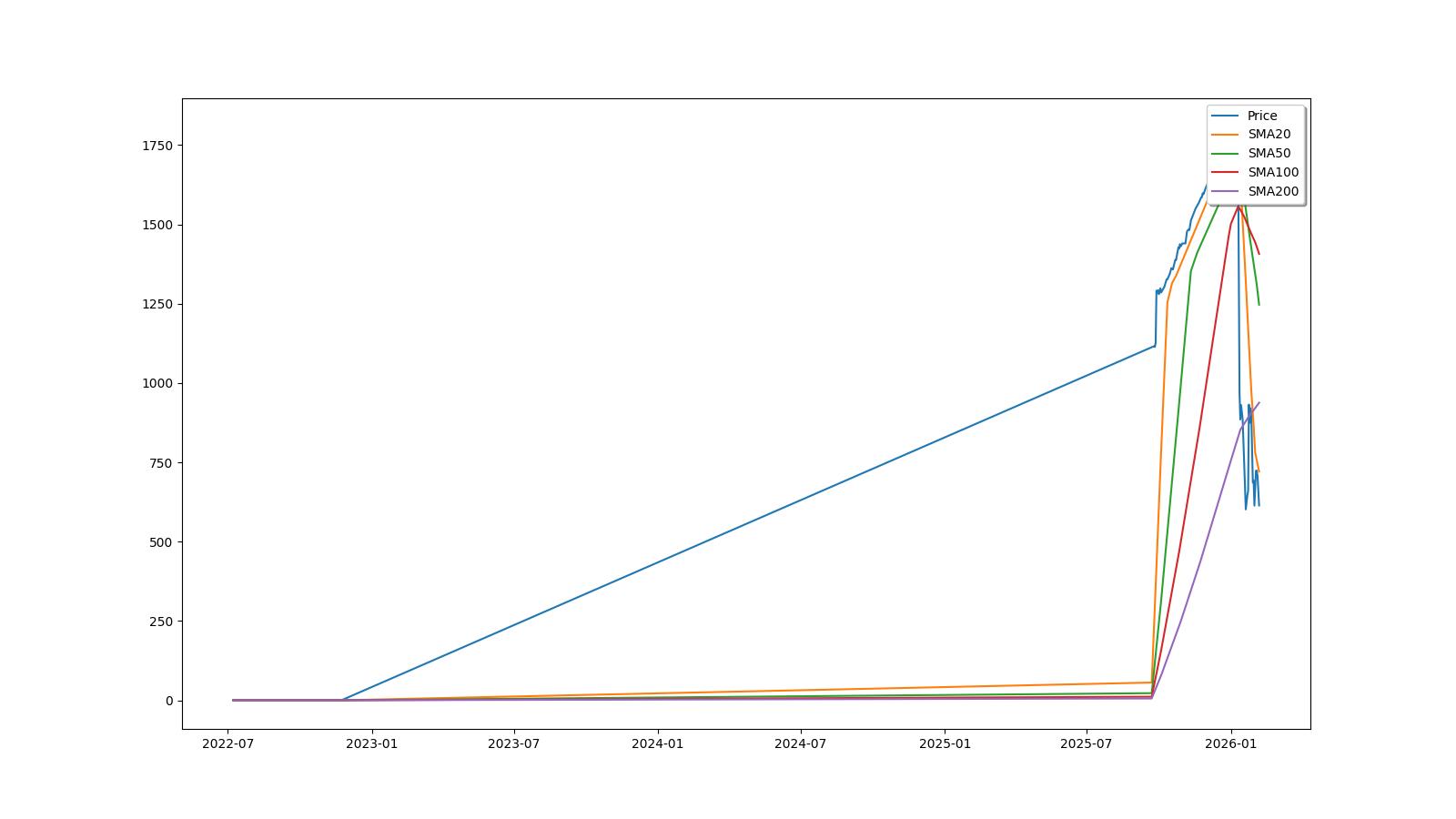 UChain Simple Moving Averages