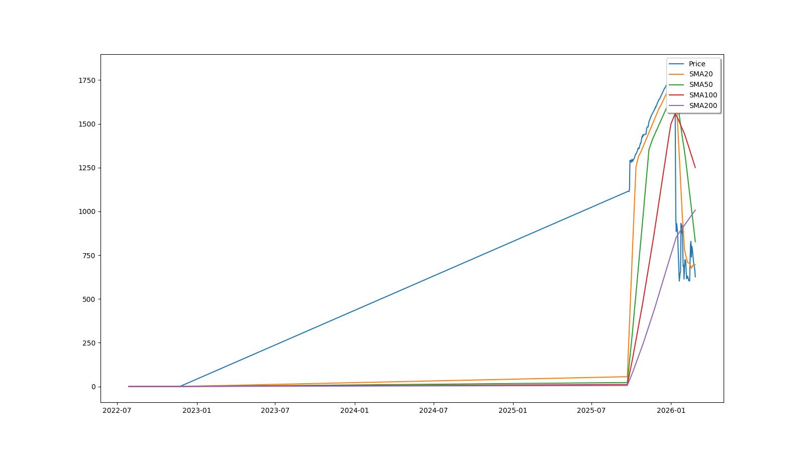 UChain Simple Moving Averages