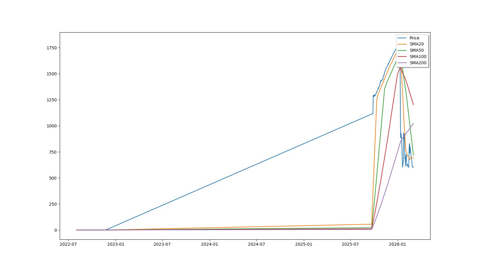 UChain Simple Moving Averages