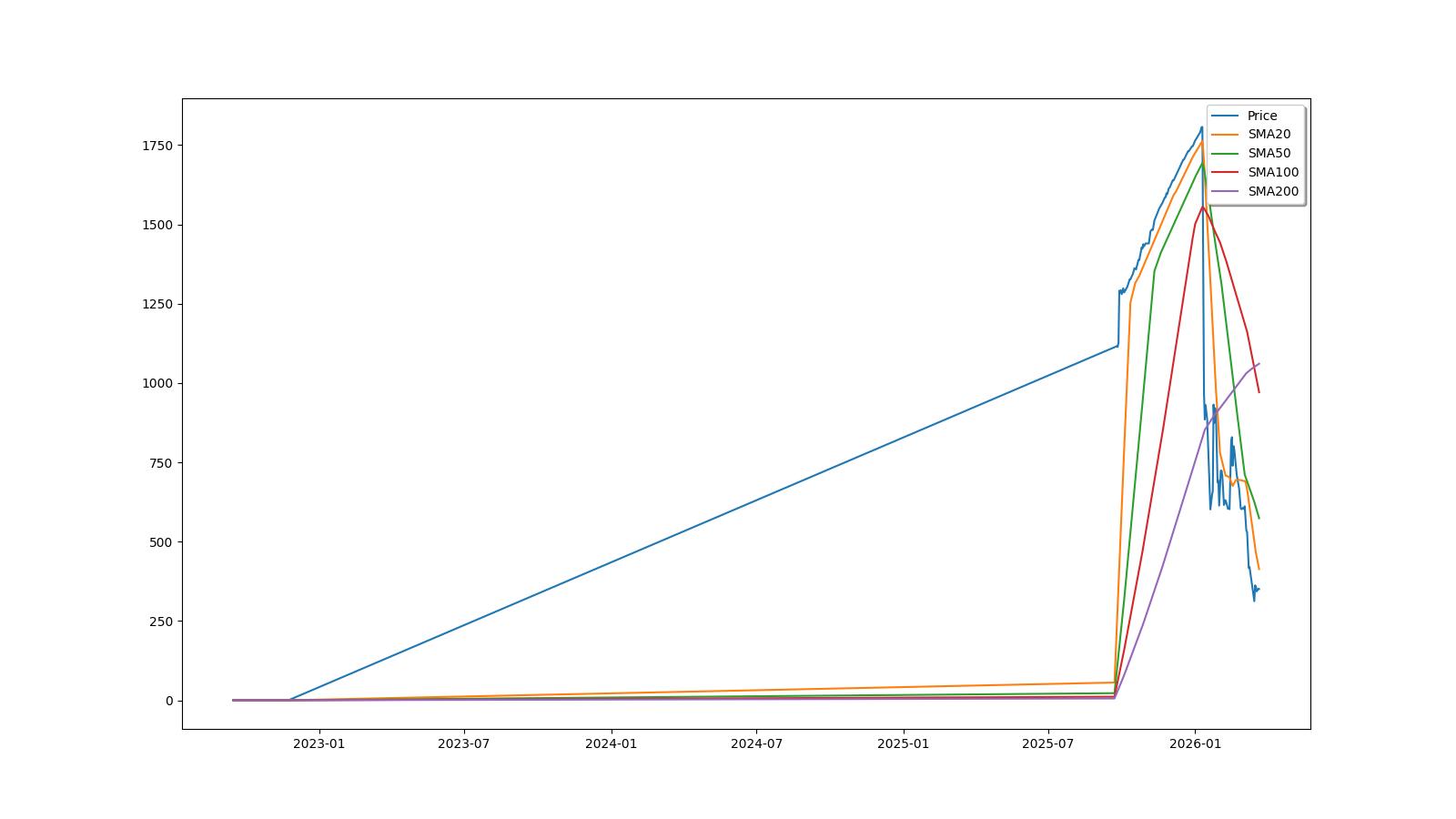 UChain Simple Moving Averages