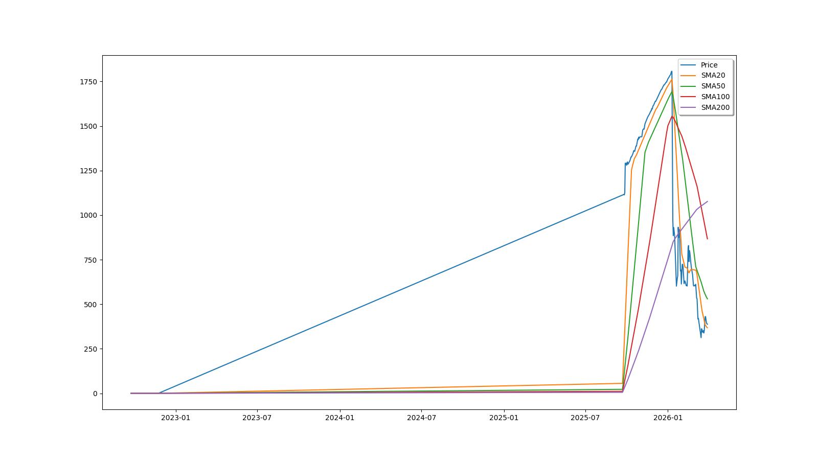 UChain Simple Moving Averages