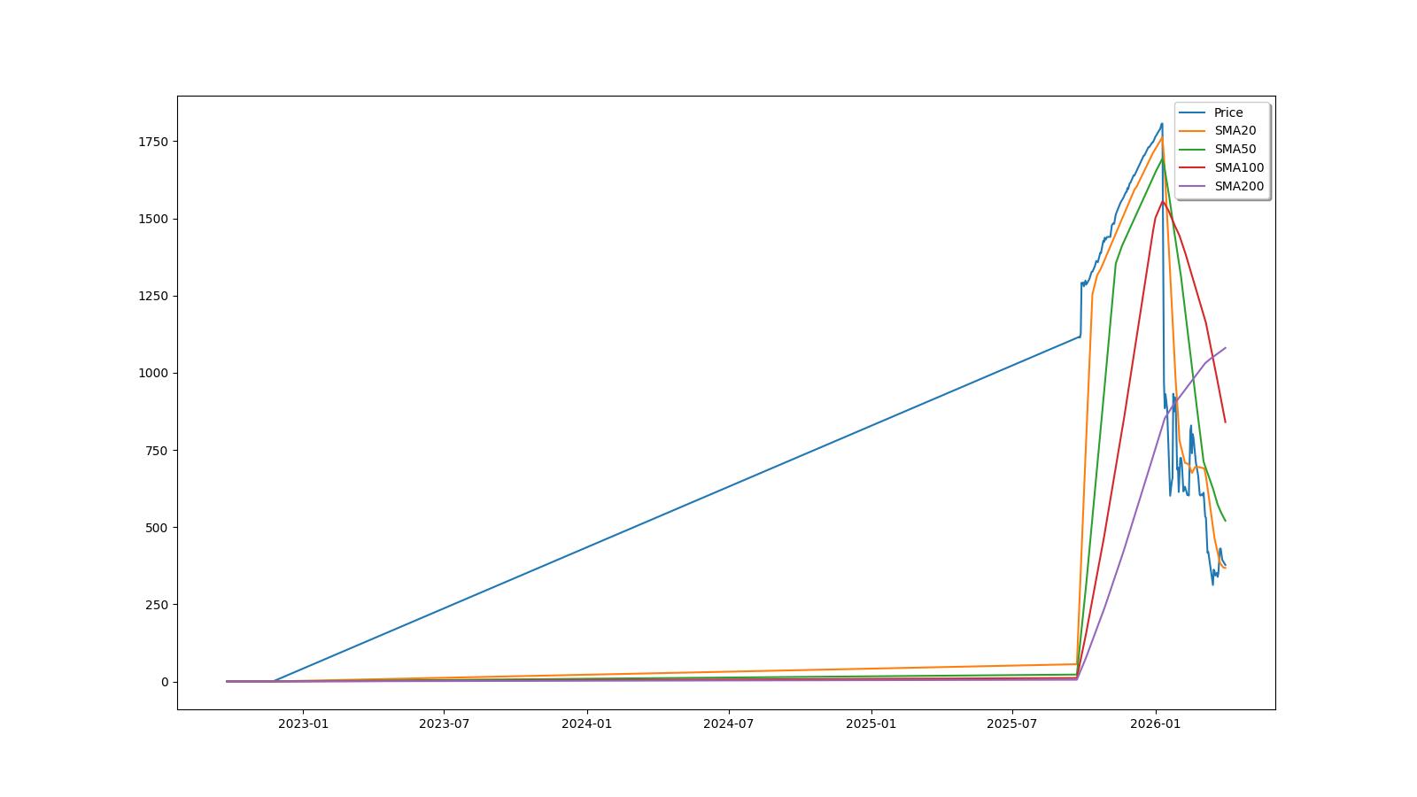 UChain Simple Moving Averages