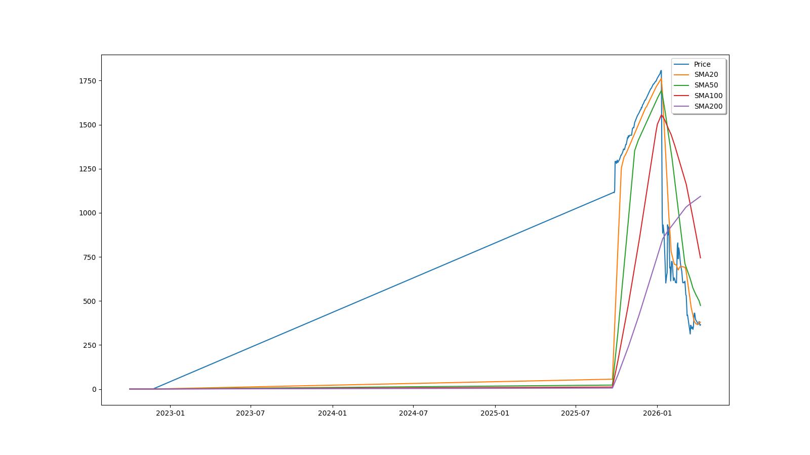 UChain Simple Moving Averages