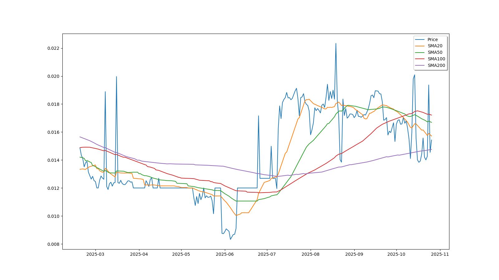 Ucoin Simple Moving Averages