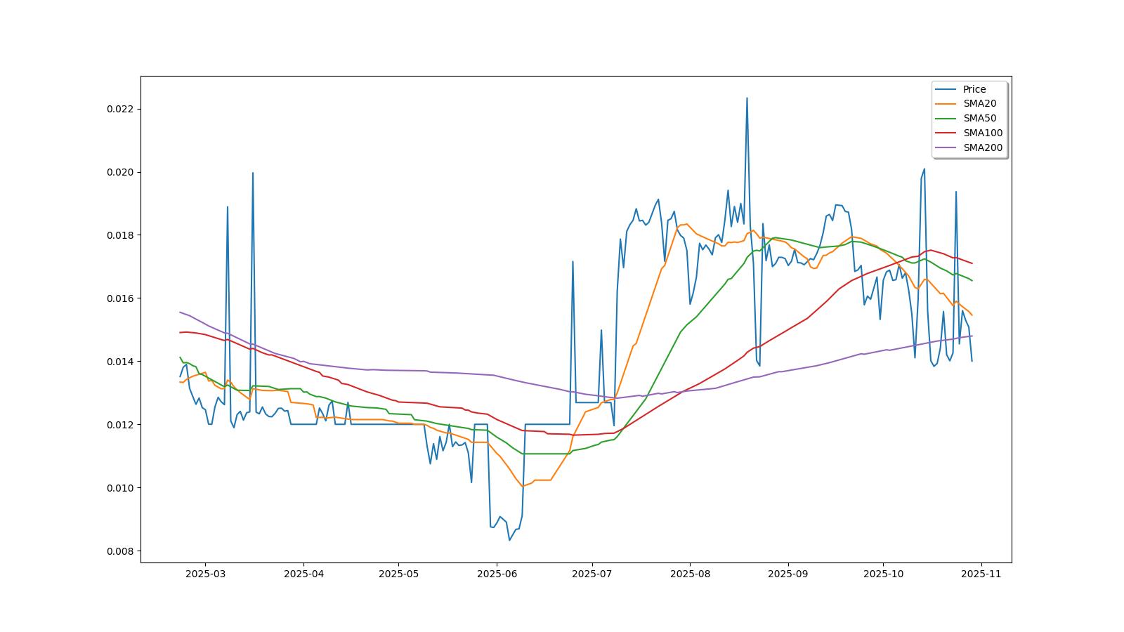 Ucoin Simple Moving Averages