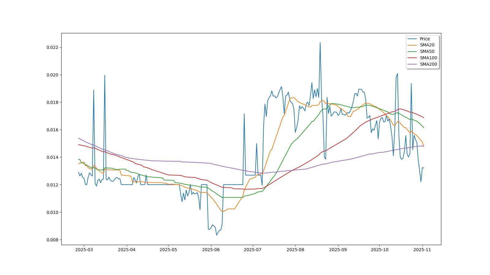 Ucoin Simple Moving Averages