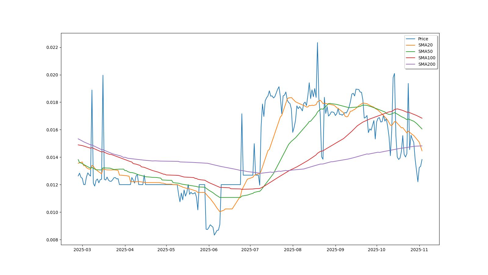 Ucoin Simple Moving Averages