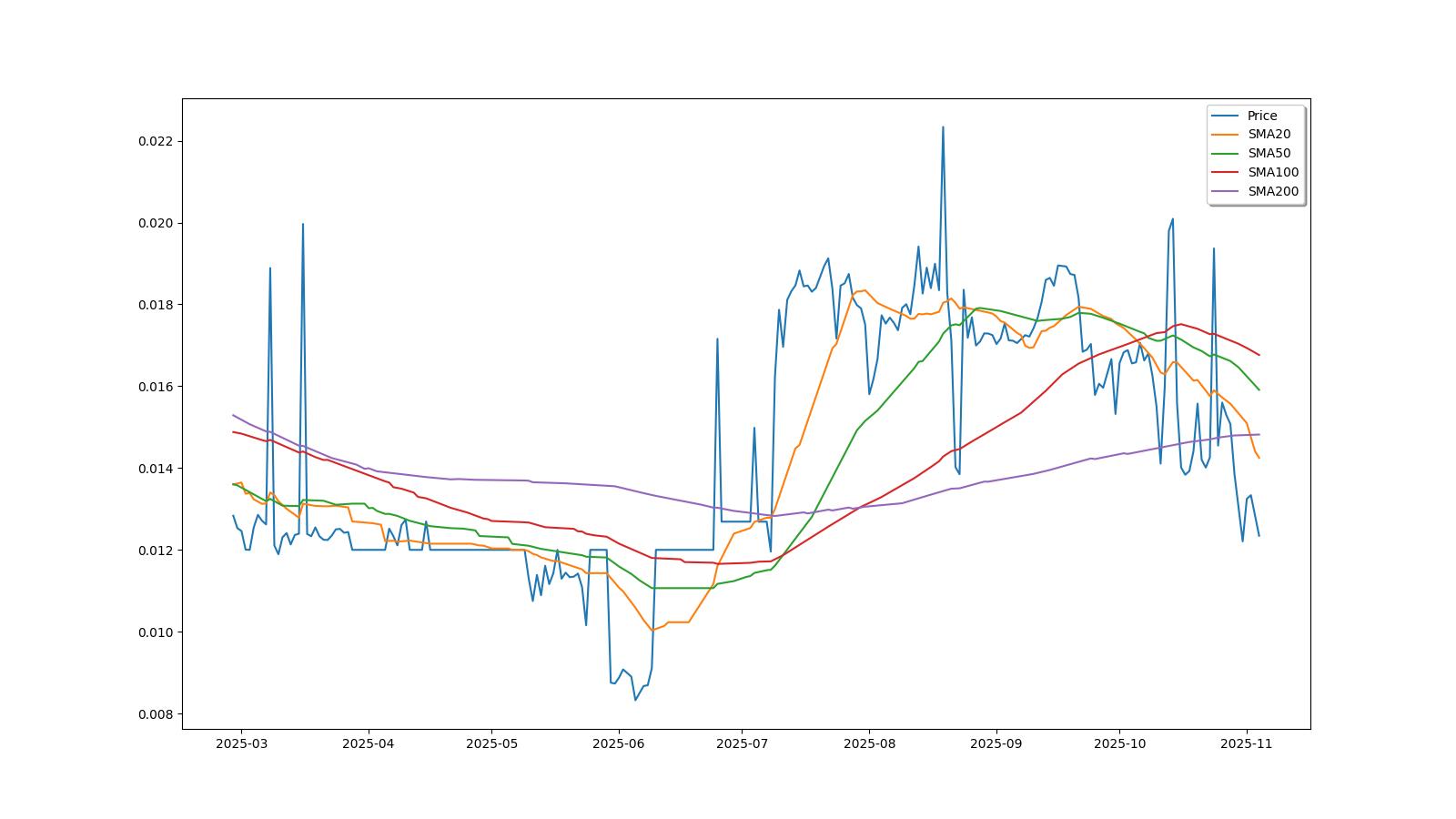 Ucoin Simple Moving Averages