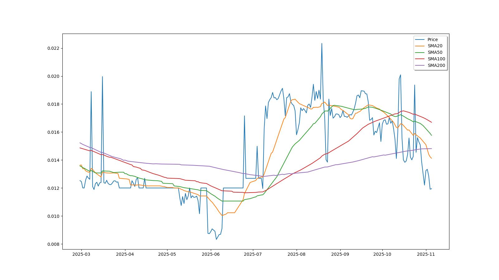 Ucoin Simple Moving Averages