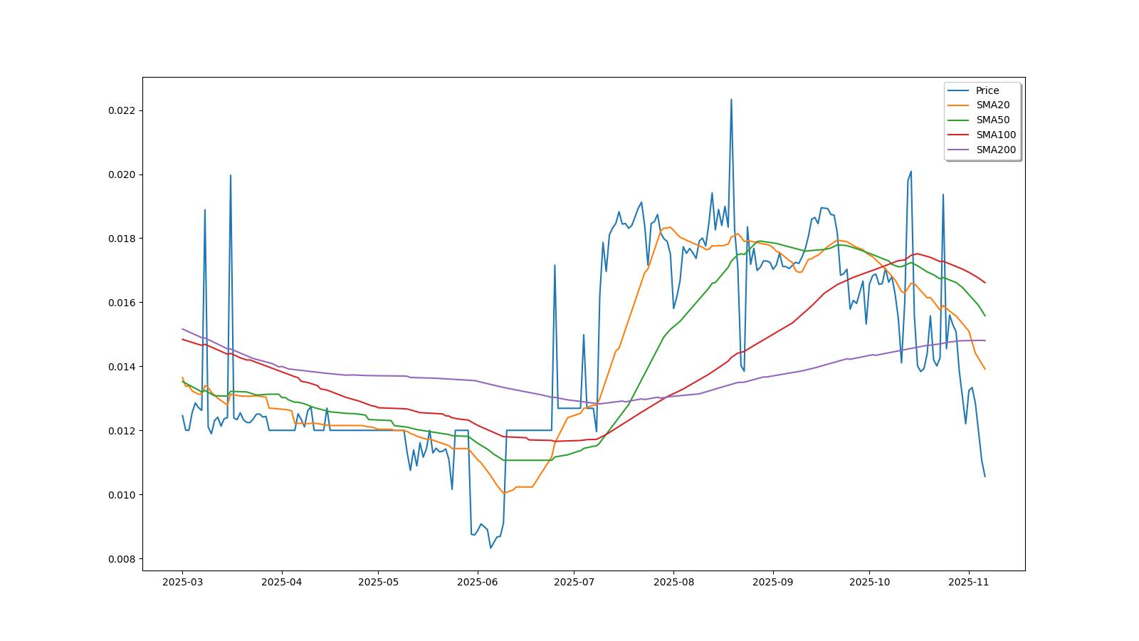 Ucoin Simple Moving Averages