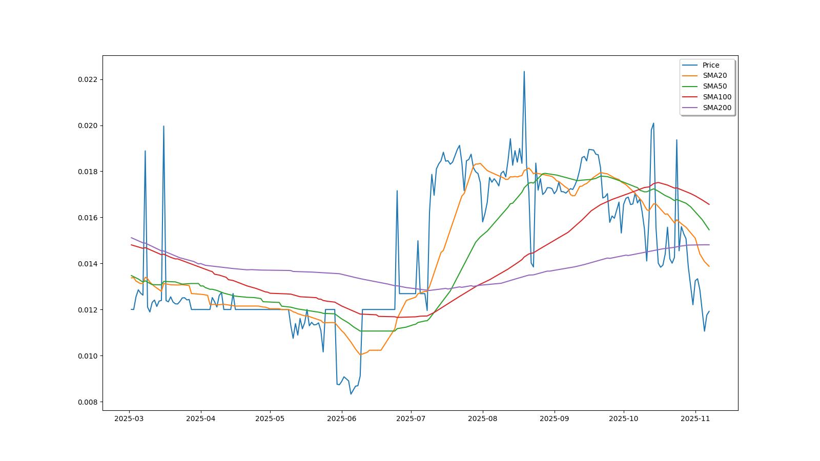 Ucoin Simple Moving Averages