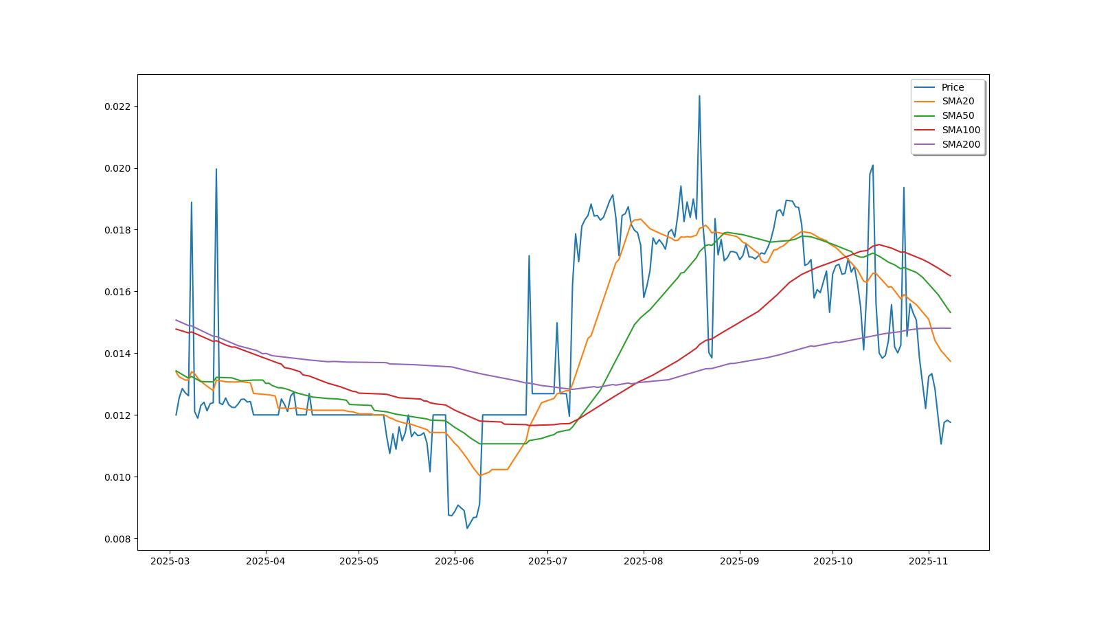Ucoin Simple Moving Averages