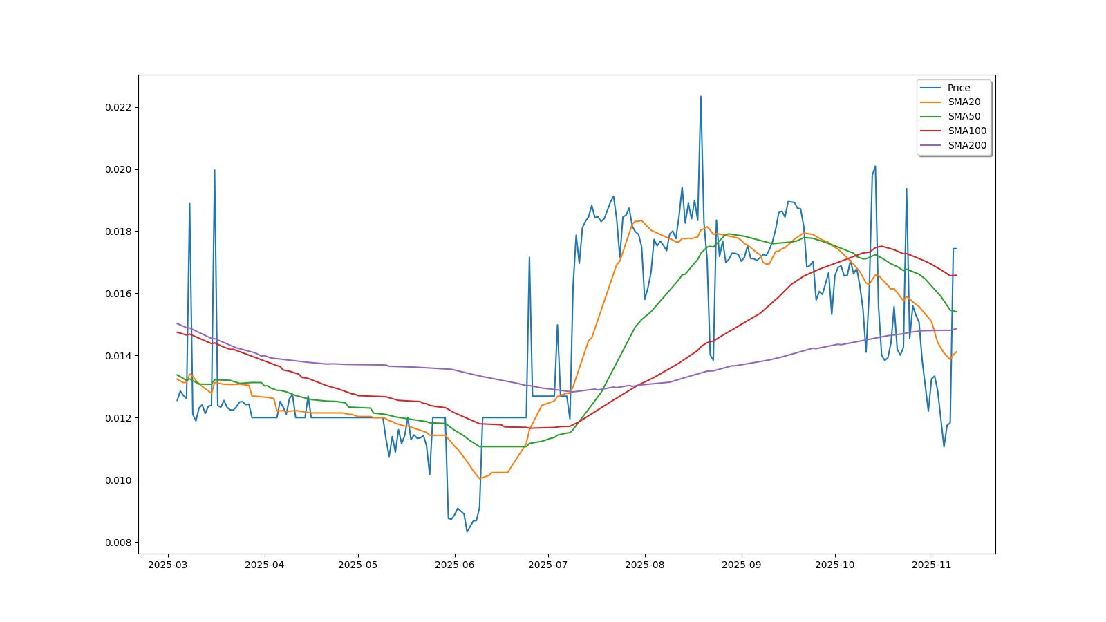 Ucoin Simple Moving Averages