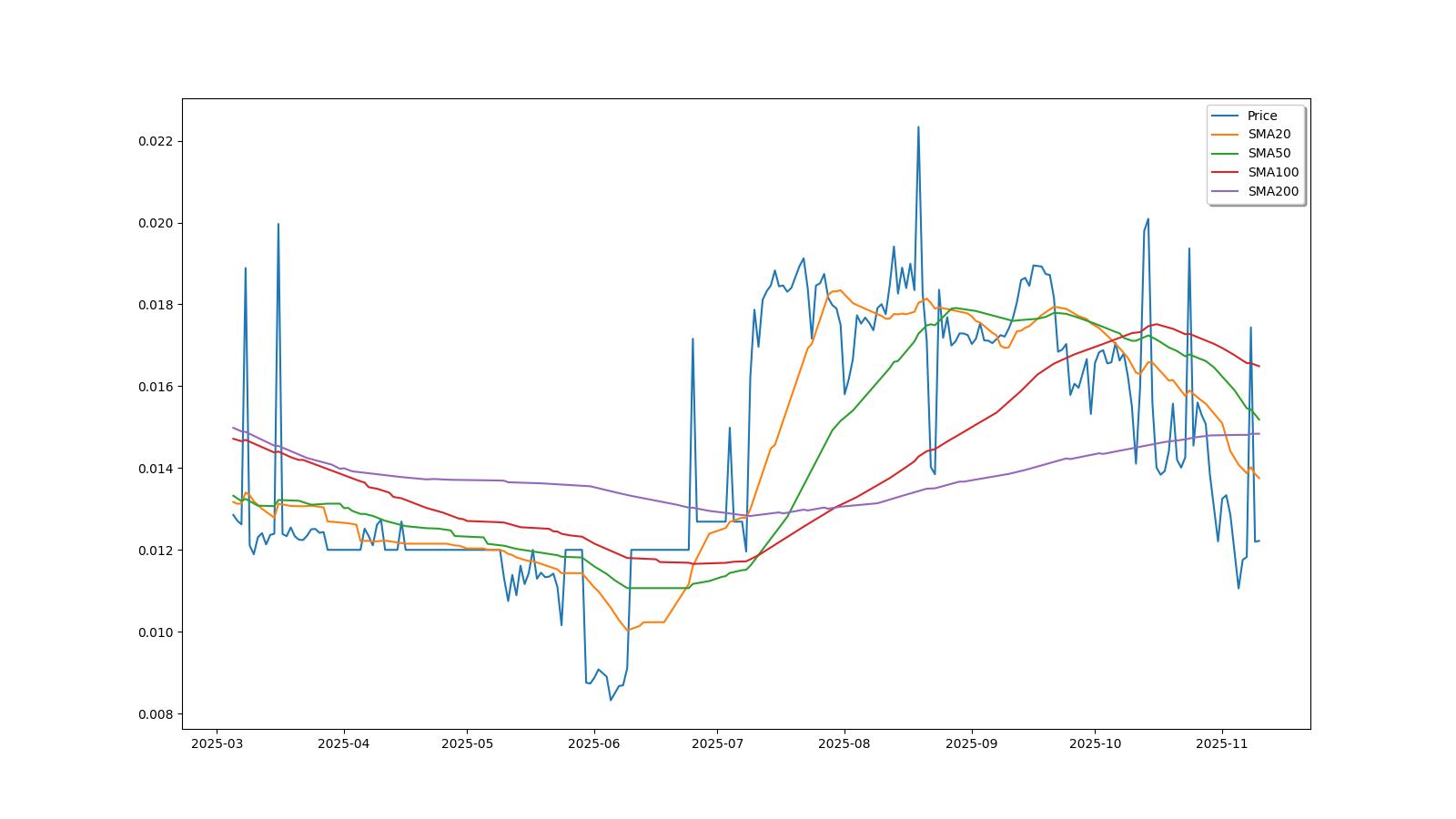 Ucoin Simple Moving Averages