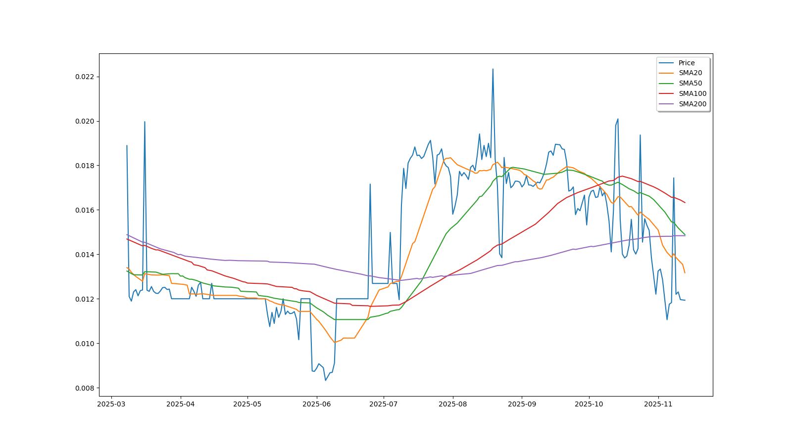 Ucoin Simple Moving Averages