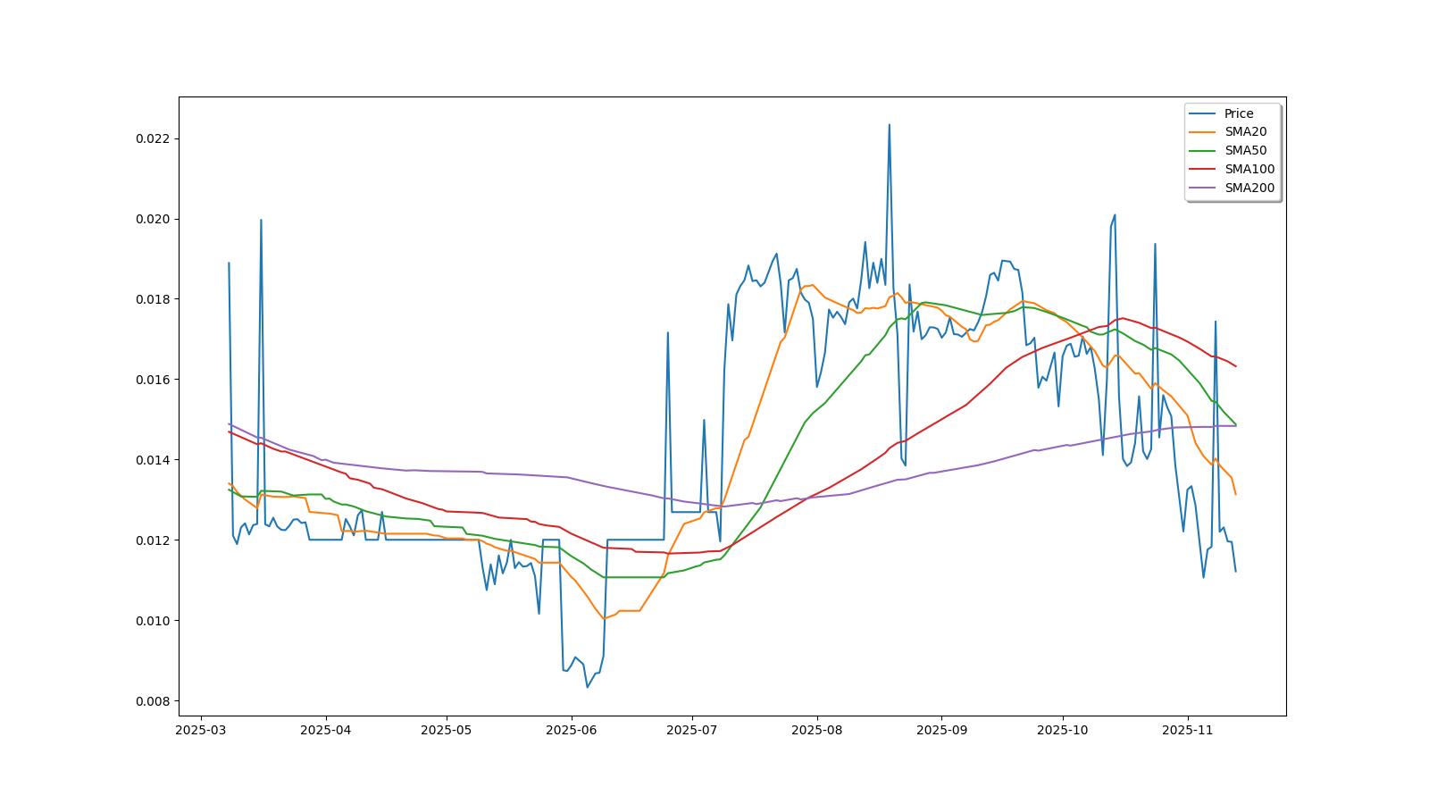 Ucoin Simple Moving Averages