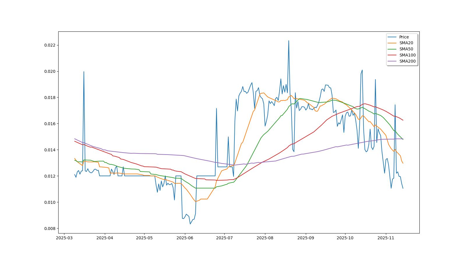 Ucoin Simple Moving Averages