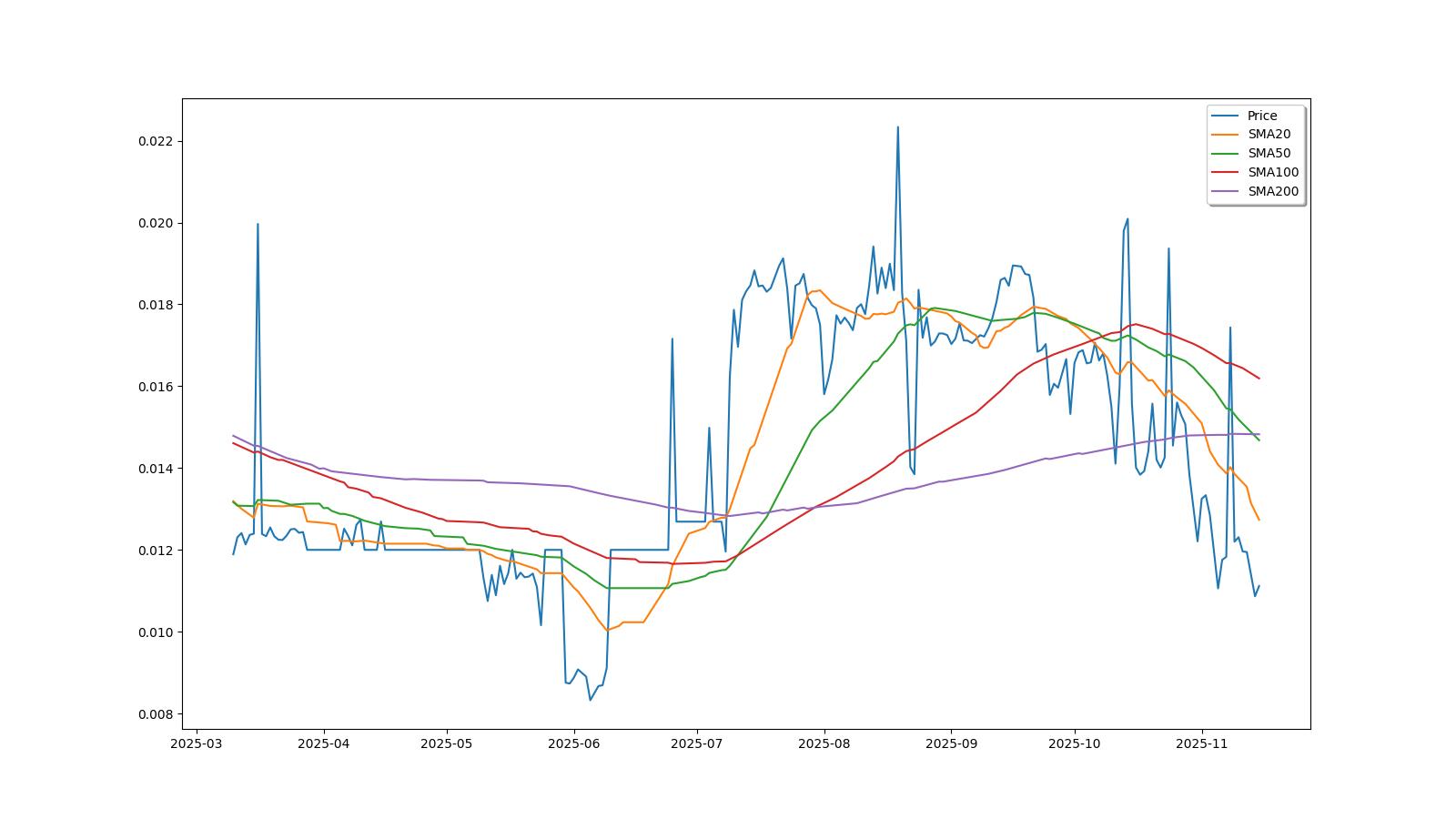 Ucoin Simple Moving Averages