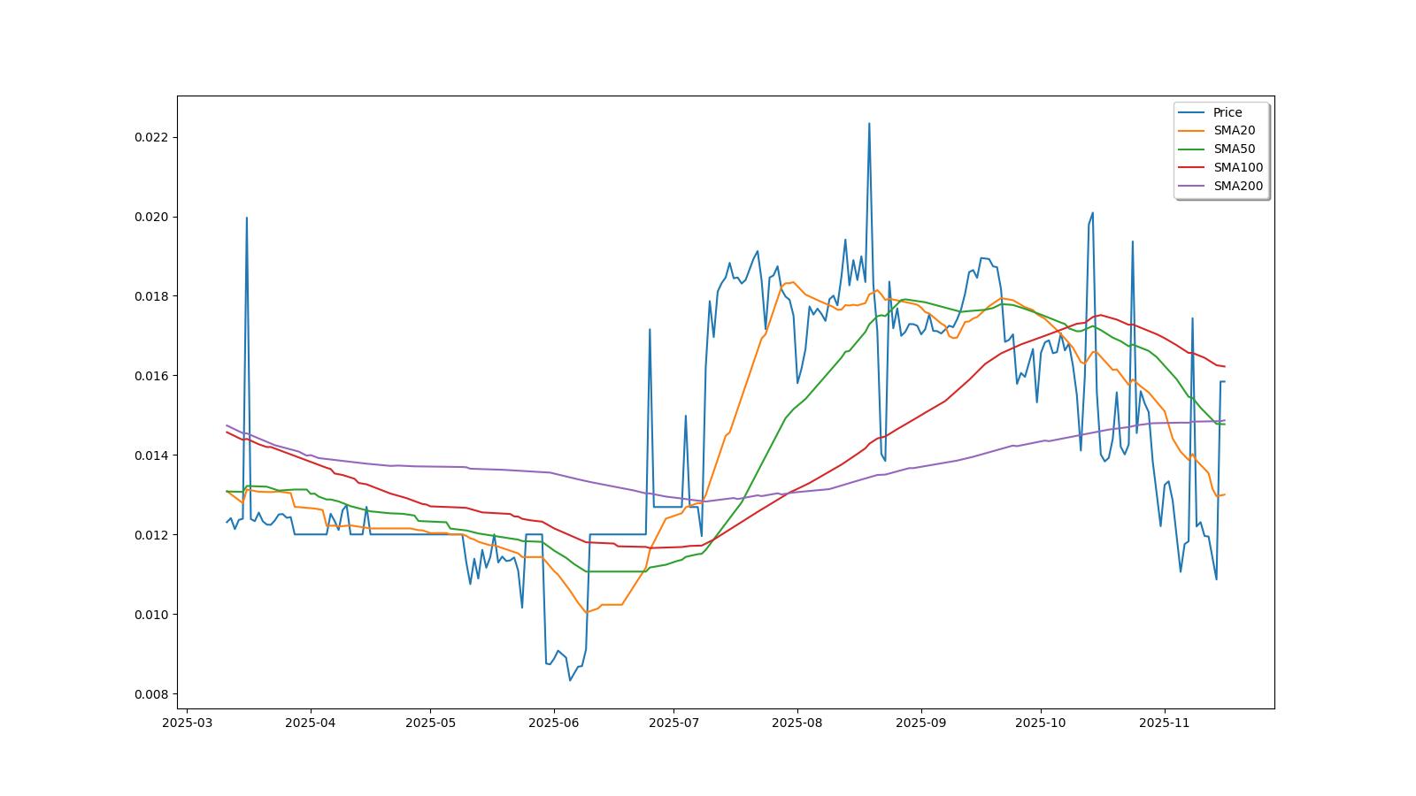 Ucoin Simple Moving Averages