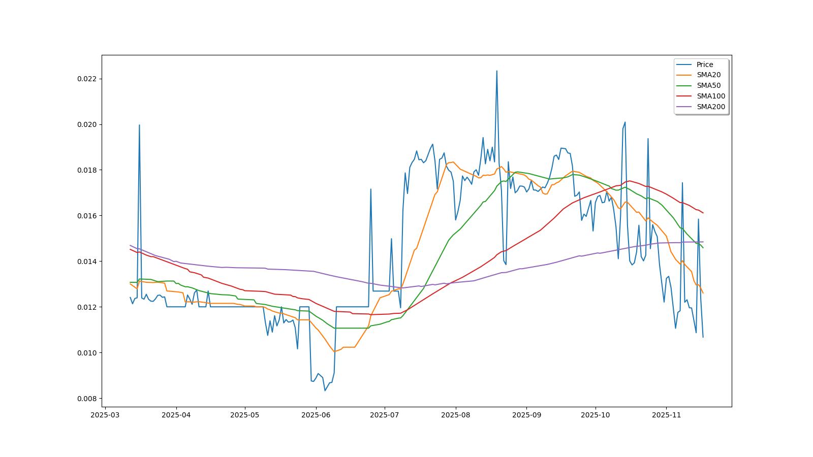 Ucoin Simple Moving Averages