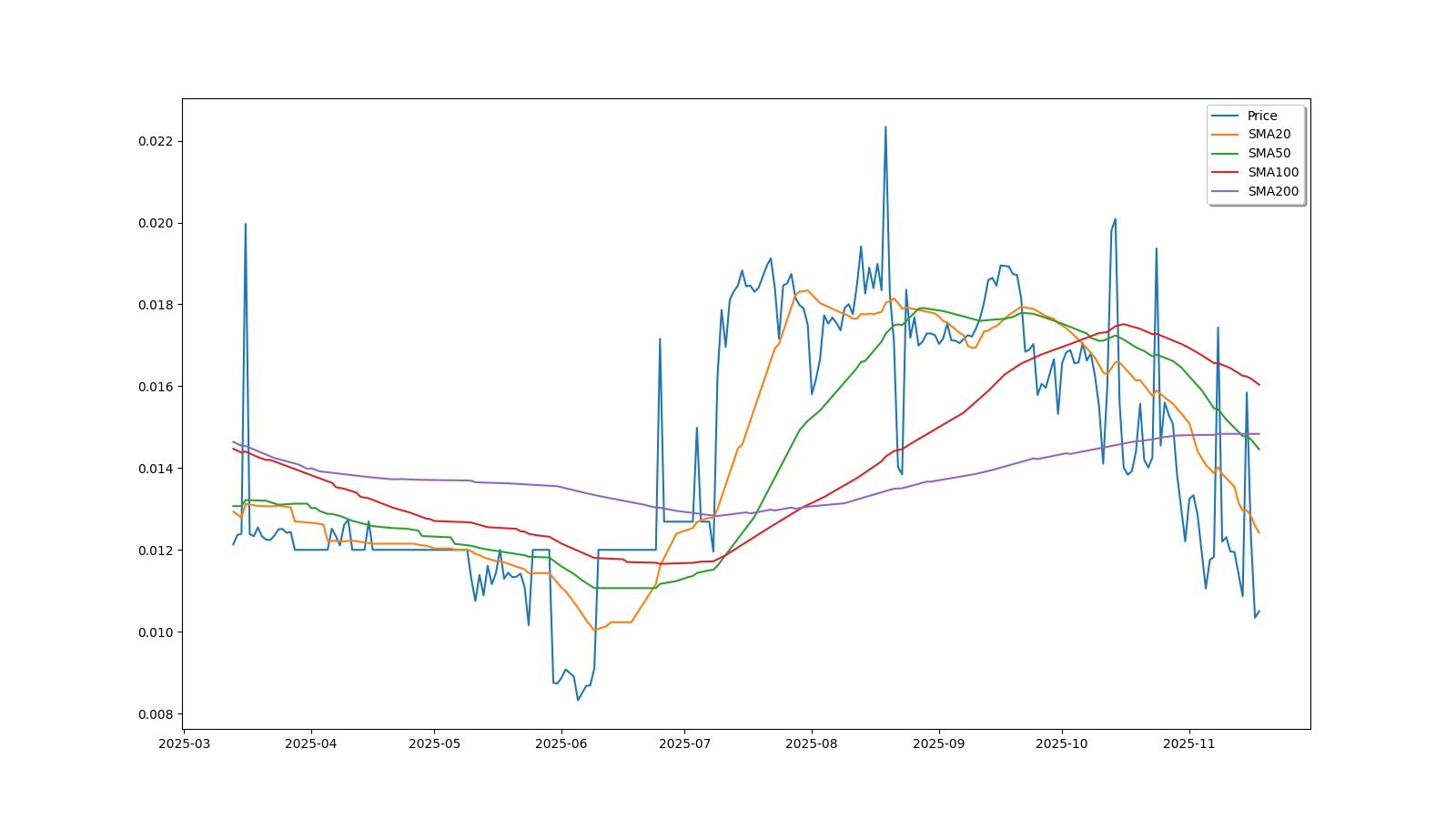 Ucoin Simple Moving Averages