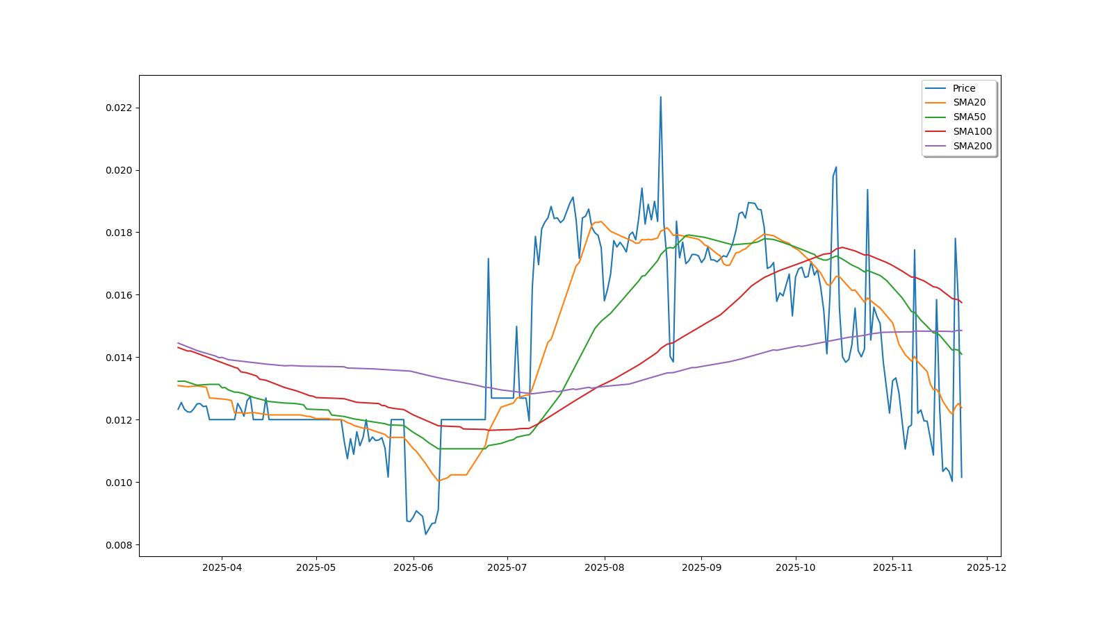 Ucoin Simple Moving Averages