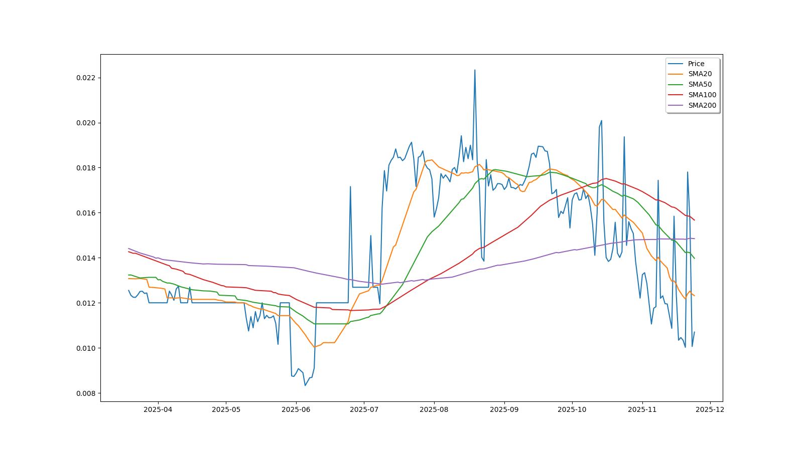Ucoin Simple Moving Averages