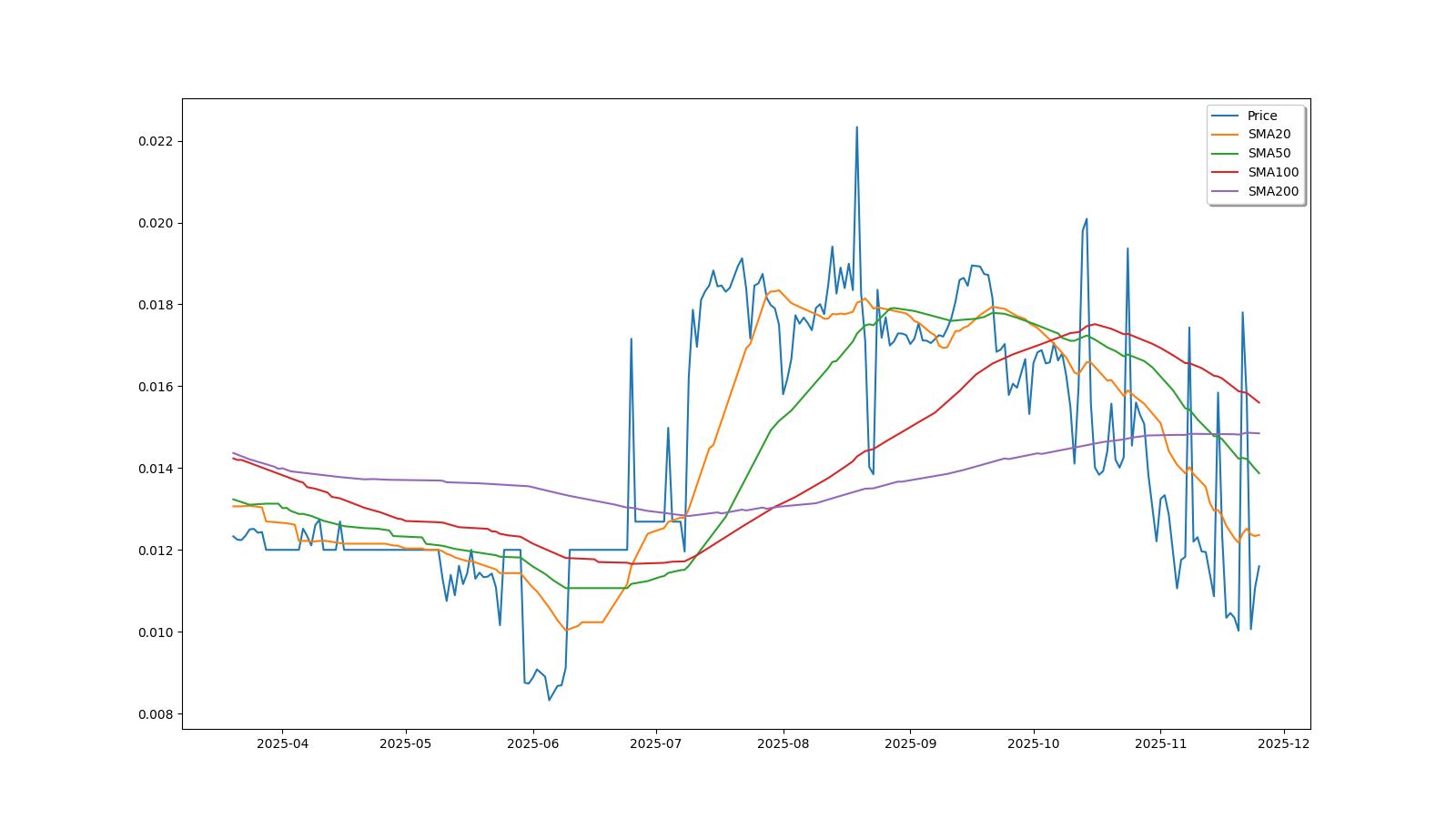 Ucoin Simple Moving Averages