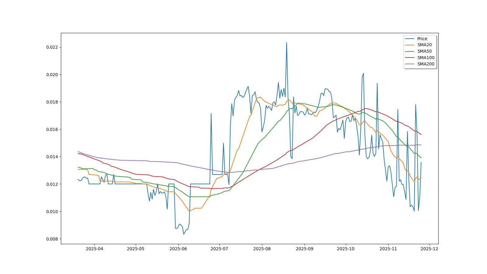 Ucoin Simple Moving Averages