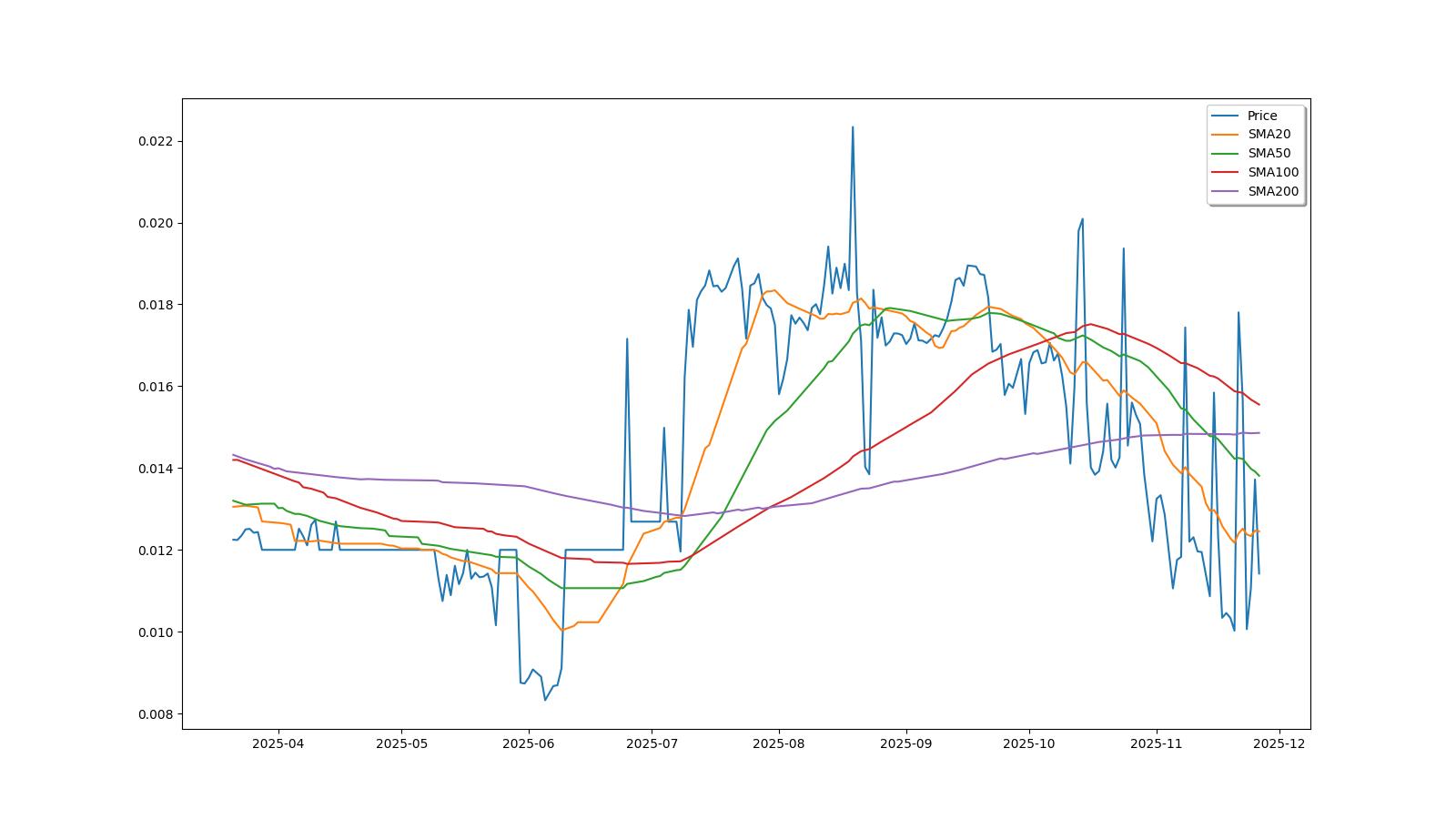 Ucoin Simple Moving Averages