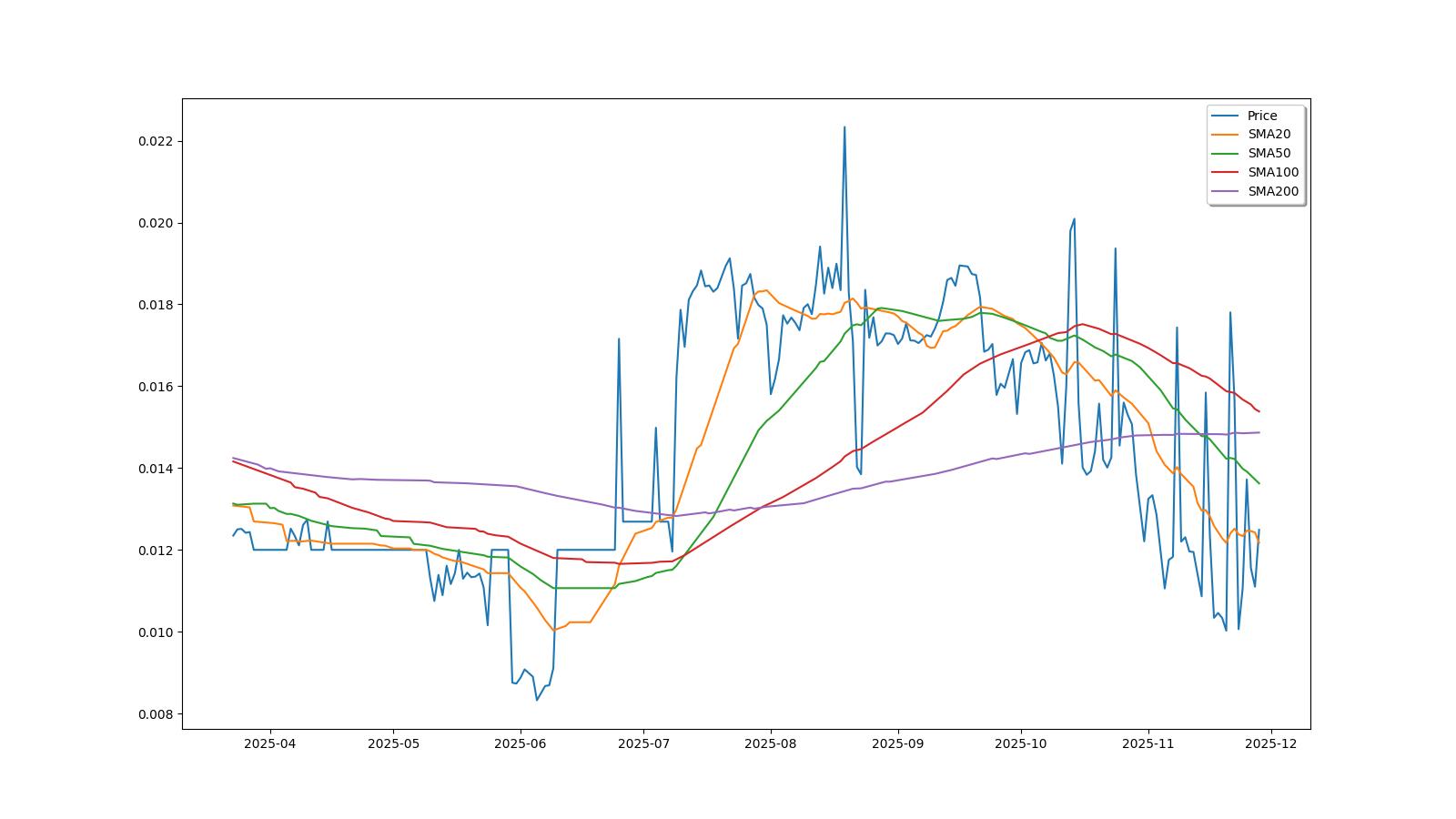 Ucoin Simple Moving Averages