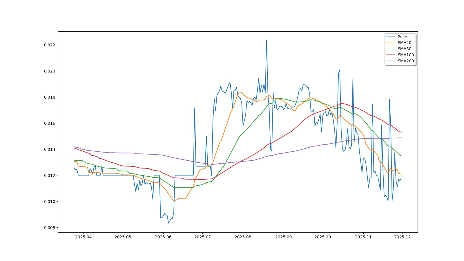 Ucoin Simple Moving Averages