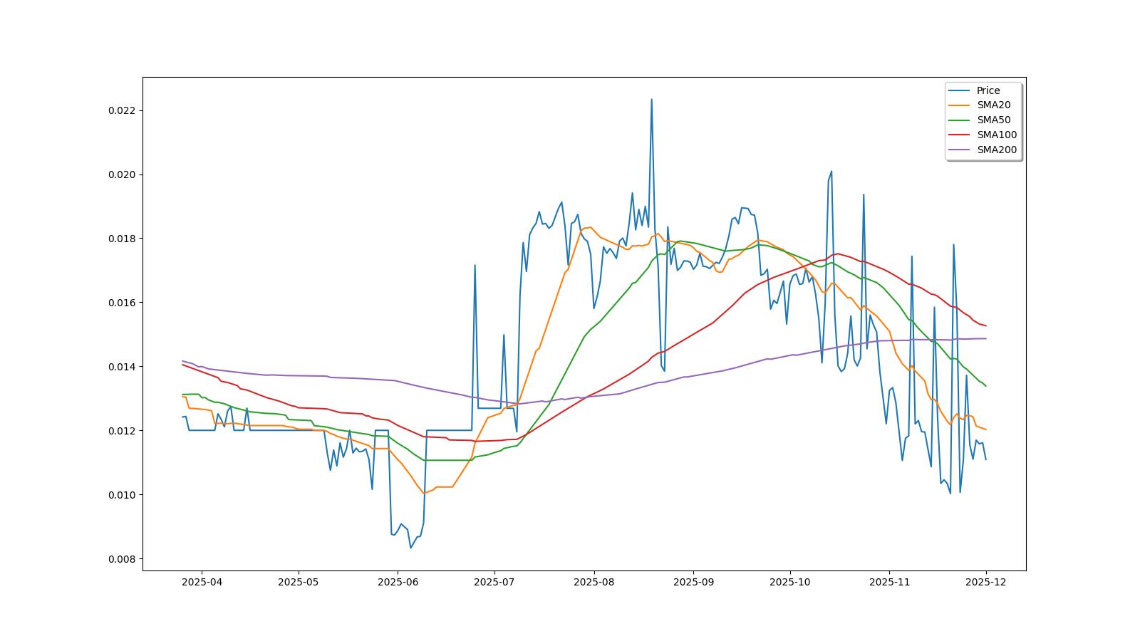 Ucoin Simple Moving Averages