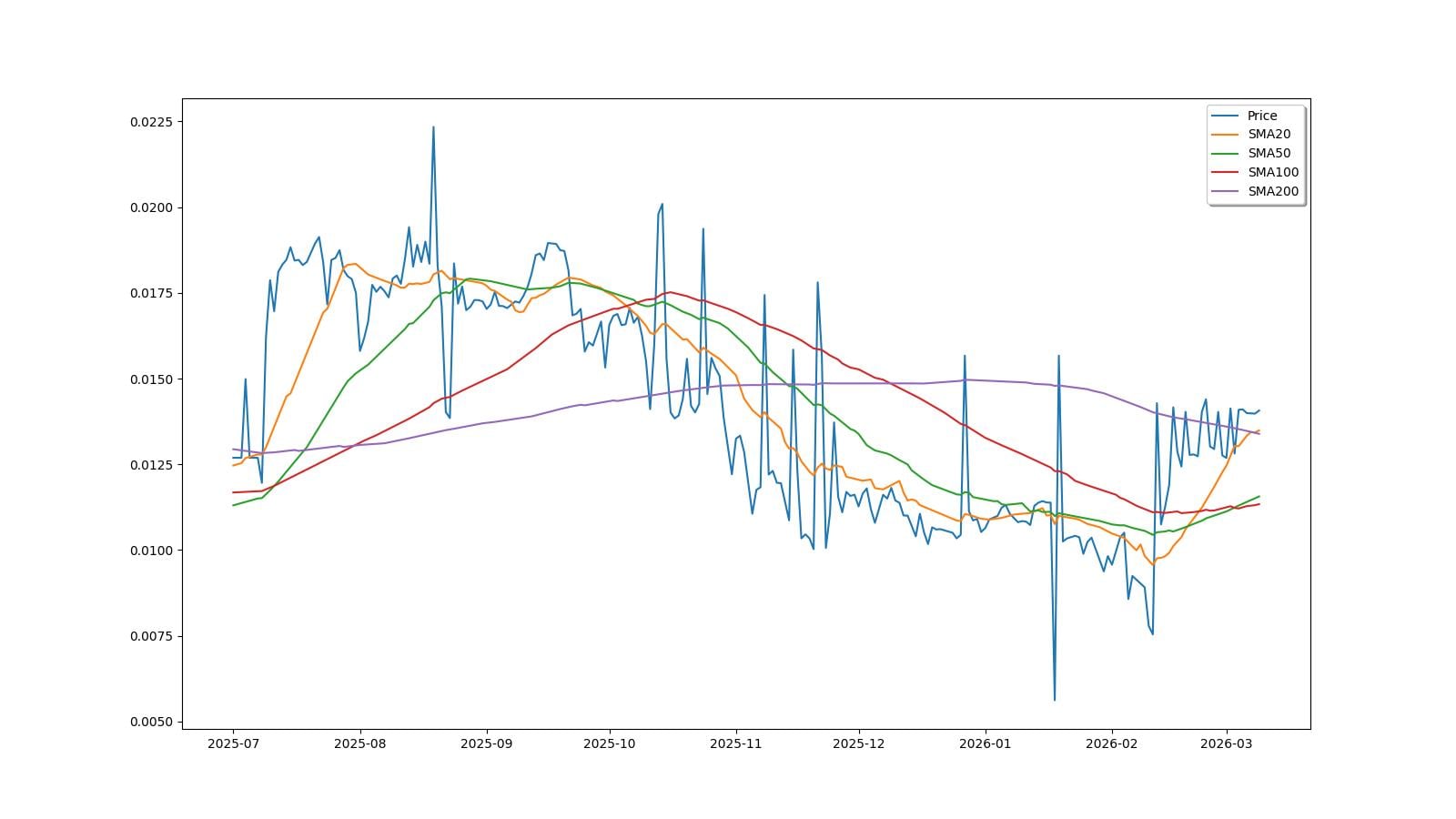 Ucoin Simple Moving Averages