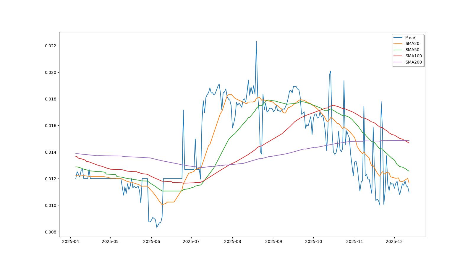 Ucoin Simple Moving Averages